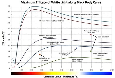 Achieving Maximum Efficiency In Led Luminary And Lcd Backlight Designs