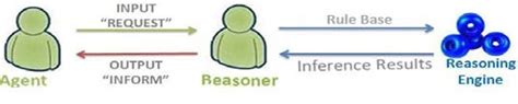 input output of a reasoner agent download scientific diagram