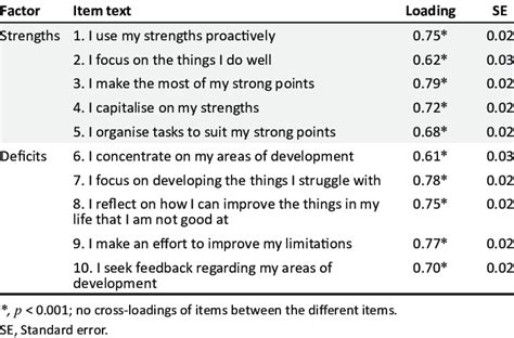 Standardised Factor Loadings Of The Items For The Latent Variables Download Table