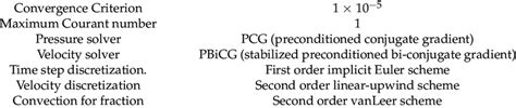 Numerical Settings Used In The Simulations Download Scientific Diagram