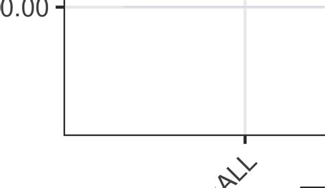 R Ggplot2 Bar Plot How To Graph Values Which Are Close To 0