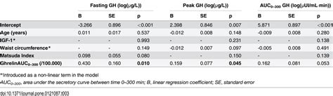 Generalized Additive Regression Gam Model For Gh Secretion Indices Download Table