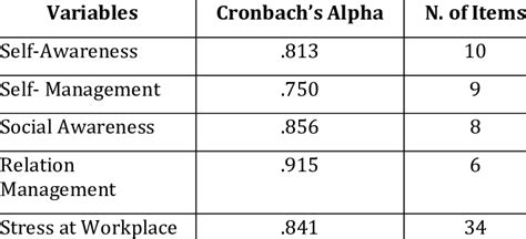 Internal Consistency Coefficients Download Scientific Diagram