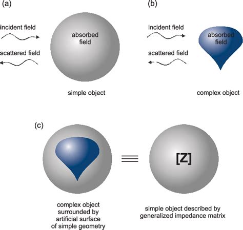 Figure 1 From Hybrid Analysis Of Structures Composed Of Axially Symmetric Objects Semantic Scholar