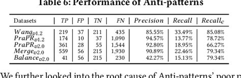 Table 6 From A Large Scale Empirical Review Of Patch Correctness