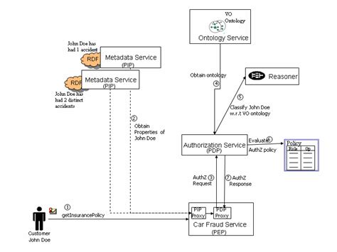 Authorisation Scenario Architecture Download Scientific Diagram