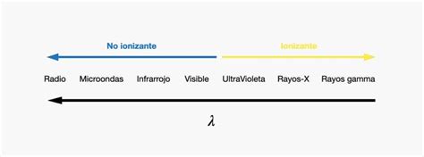 Tipos De Radiaciones Cuántos Hay Y Cuáles Son Utpr