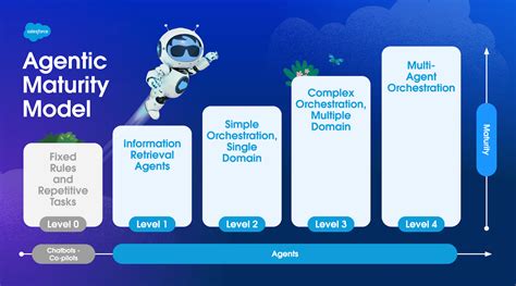 Salesforce Releases Agentic Maturity Model For Enterprises Salesforce