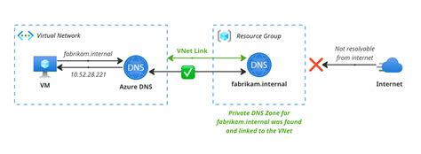 Everything You Need To Know About Azure Public And Private Dns