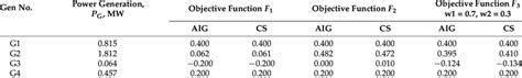 the optimal values of reactive power of sources for two heuristic