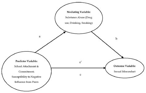 Conceptual Model Of The Mediating Regression Analysis Download Scientific Diagram