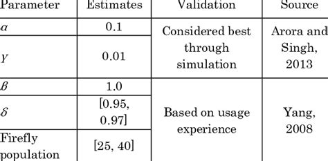 validated parameters for svr fa download table