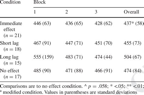 Experiment 3—mean Response Times Download Table