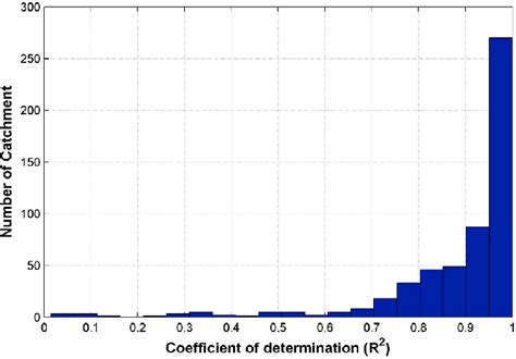 Histogram Showing The Frequency Distribution Of The Coefficient Of
