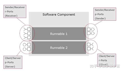 解读 Autosar 应用层中的“组件概念” 知乎