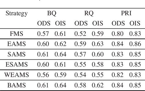 Table 1 From A Bidirectional Adaptive Bandwidth Mean Shift Strategy For