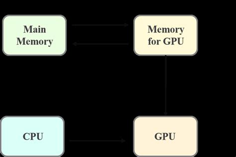 Processing Flow On Cuda Download Scientific Diagram
