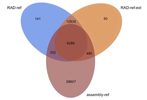 Number Of Loci Obtained Using Different Bioinformatic Approaches