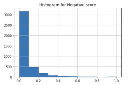 Github Adwaithmenon Sentiment Analysis And Classification Of Tweets