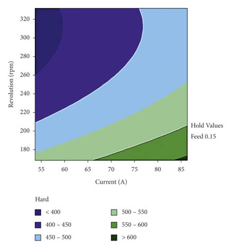 contour diagram of spindle speed and current value to surface hardness