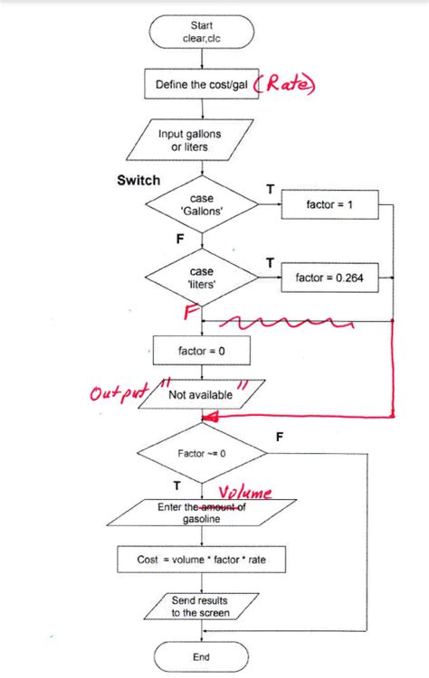 Solved Write A Matlab Code To Excute The Following Chart Chegg Com