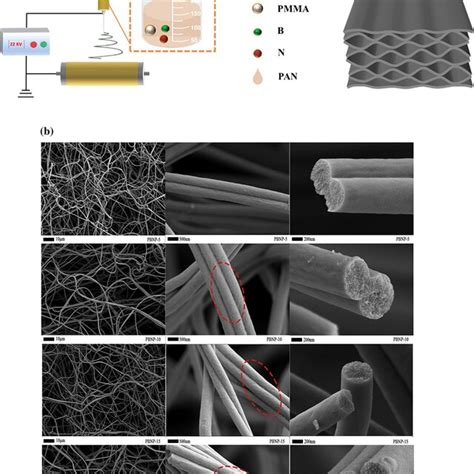 A Schematic Diagram Of The Preparation Process Of The Carbon Nanofiber Download Scientific