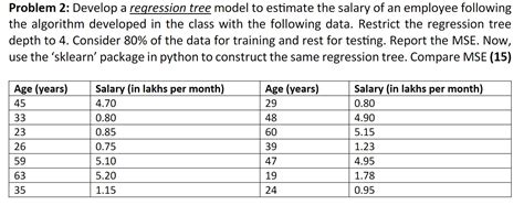 Solved Problem 2 Develop A Regression Tree Model To