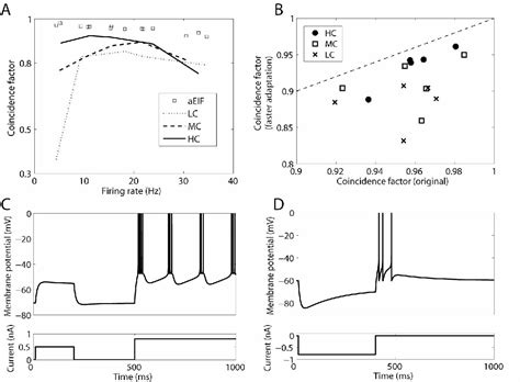 Figure 2 From Title Adaptive Exponential Integrate And Fire Model As