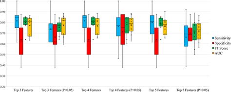 the box plot of voting classifier s evaluation metrics about six