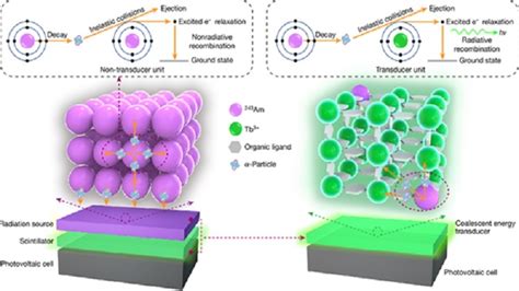 Big Power Potential From Micronuclear Battery Globalspec