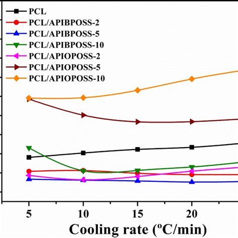 Crystallization Peak Width At Half Maximum As A Function Of Cooling