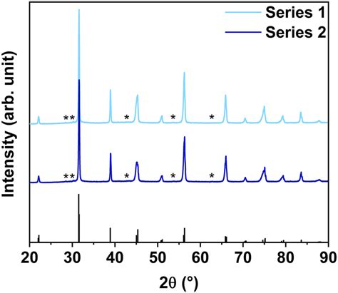 Xrd Patterns Of Bcztseries 1 And 2 Synthesized Using Baco3 Precursor