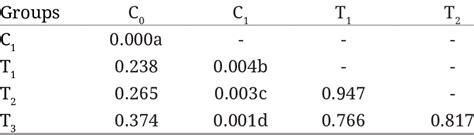 Post Hoc Lsd Test For Total Motility Of Spermatozoa Download Scientific Diagram