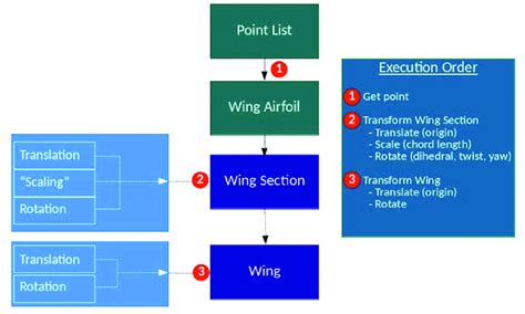 Schema To Construct An Aircraft From Its Sumo Xml File Format Download Scientific Diagram