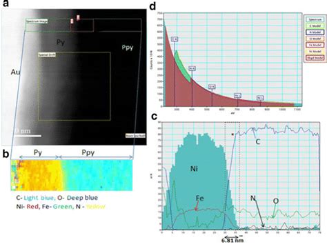 6eels Analysis Of A Pyppysi Stack A Stem Annular Dark Field Adf Download Scientific