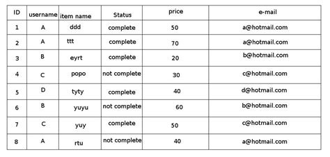 Php Mysql การ Echo ข้อมูลจาก Database โดยมีเงื่อนไข