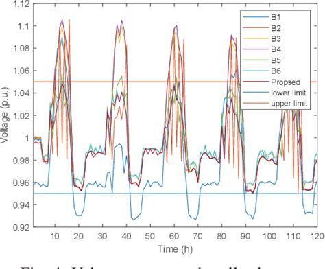 Figure 1 From Deep Reinforcement Learning For Coordinated Voltage Regulation In Active
