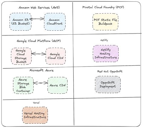 Cloud Tour — Choices To Deploy Frontend Applications By Connectmrprabu Medium