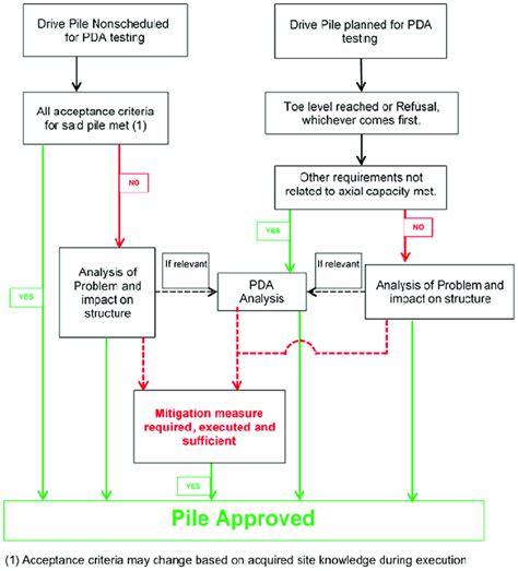 Pile Installation Flow Chart Download Scientific Diagram