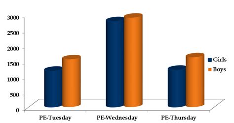 Step Count Accumulation Across Three PE Days By Sex Download Scientific Diagram