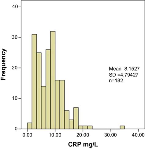 Frequency Of Distribution Of Crp Values Tested Preoperatively In The Download Scientific