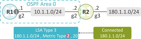 Ospf Lsa Type 5 Metric Type ゆるふわねっとわーく
