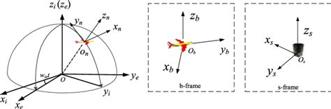 The Relationship Between The Coordinate Systems Download Scientific Diagram