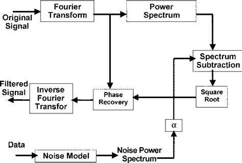 Figure 1 From Adaptive Denoising Of Event Related Functional Magnetic Resonance Imaging Data