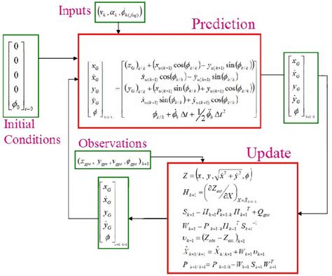 Figure 1 From Kalman Filter Based Integration Of Dgps And Vehicle Sensors For Localization