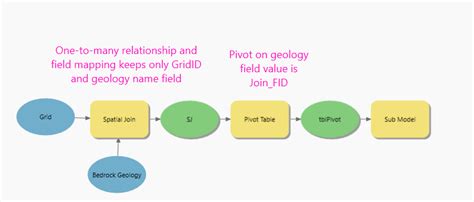 Arcpy How To Create New Fields In One Feature Named After The Values In Another Feature S