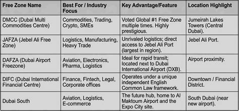Dubai Free Zones Business Setup Guide 2026
