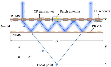 Figure 1 From Circularly Polarized Double Folded Transmitarray Antenna Based On Receiver