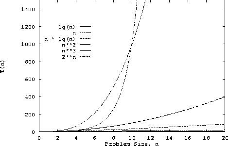 CMSC 202 Lecture Notes Asymptotic Analysis