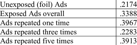 Ads Task Ad Recognition Rates Download Table